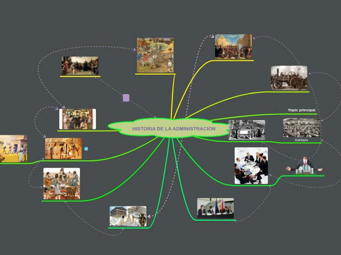 HISTORIA DE LA ADMINISTRACION - Mind Map